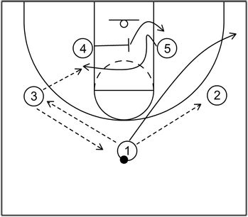 3 Out 2 In Motion Offense: Basic Information Explained