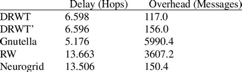 average query delay and overhead of different algorithms download table