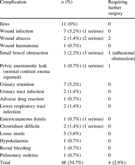 Complications Of Loop Ileostomy Closure Download Table