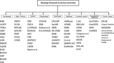 A Mobile Ad Hoc Network Routing Protocols A Comparative Study Intechopen