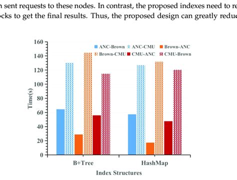 Comparison Of The Time Of Version Merge Between Btree And Hashmap