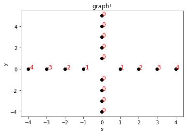 Matplotlib Python Draw Numbers In Specific Pattern On X Y Graph Stack Overflow