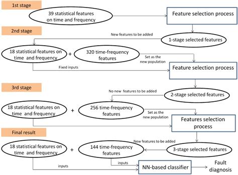 Multi Stage Feature Selection By Using Genetic Algorithms For Fault Diagnosis In Gearboxes Based
