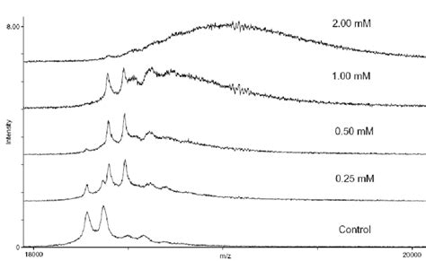 Maldi Tof Spectra Of 0 25 Mm β Lg Modified By One At Various Download Scientific Diagram