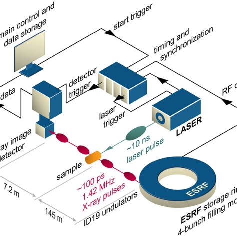 Schematic Overview Of The Experimental Set Up The Esrf Storage Ring