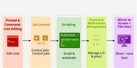 Korn Shell Vs Bash Shell Geeksforgeeks