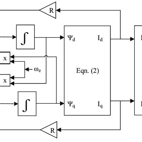 Ipm Machine Modelling Scheme Download Scientific Diagram