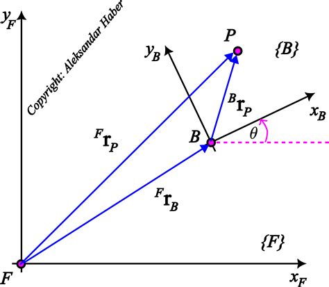 Correct Explanation Of Homogeneous Transforms In Robotics And Aerospace Engineering Fusion Of
