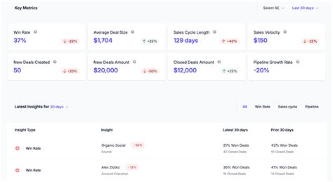 Sales Performance Metrics Examples Categories Formulas Tools For