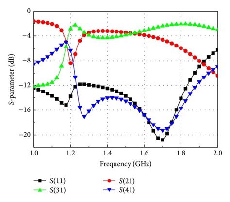 A Measured S Parameter And B Between Two Ports Phase Difference