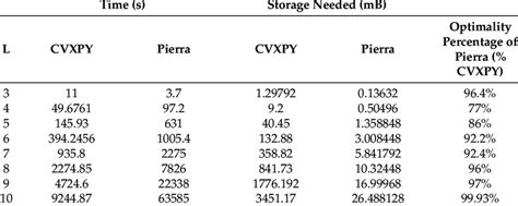 Comparison Between CVXPY And Pierra Download Scientific Diagram