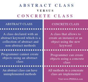What Is The Difference Between Abstract Class And Concrete Class Pediaa Com