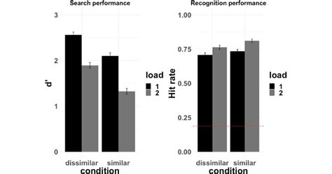 Experiment 2 Search Performance And Recognition Performance As A