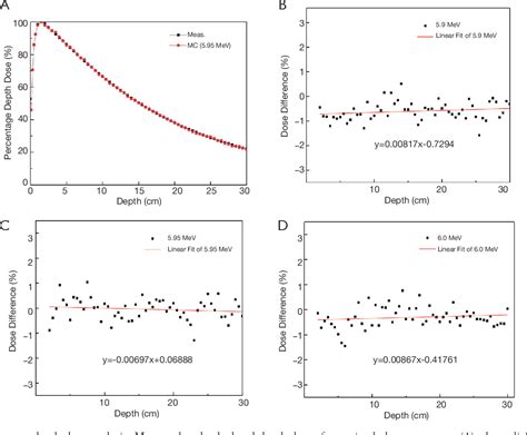 Figure 1 From Benchmarking Of Electron Beam Parameters Based On Monte Carlo Linear Accelerator