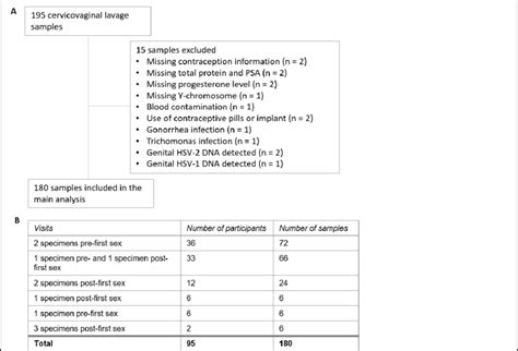 Cervicovaginal Lavage Sample Selection A Cervicovaginal Lavage Sample Download Scientific