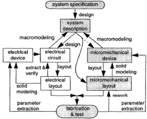 commonly used mems design flow download scientific diagram