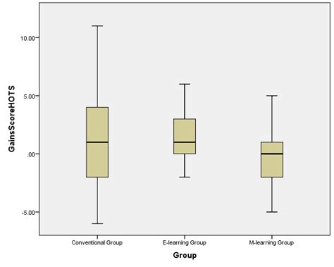 Boxplot Shows Comparison For Gain Score Of A LOTS Between Groups B Download Scientific