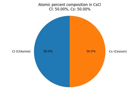 Cesium Chloride Cscl Molar Mass And Molecular Weight