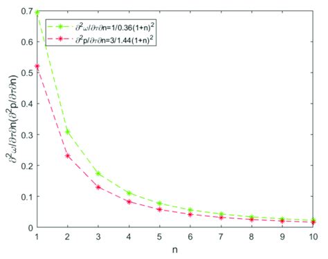 Relationship Between The Rate Of Change For Products In Upstream And Download Scientific