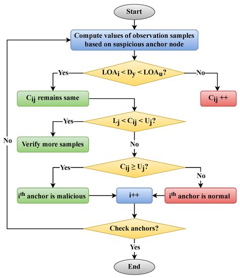 Enhanced Localization In Wireless Sensor Networks Using A Bat Optimized