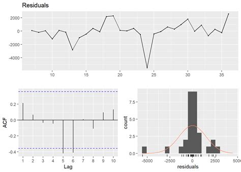 Salaries And Time Series Regression R Bloggers
