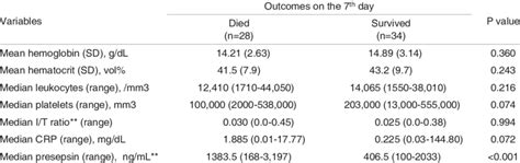 Comparison Of Baseline Laboratory Parameters In Non Survivors Vs