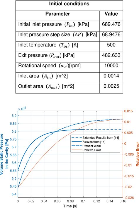 table 1 from transient modelling and simulation of gas turbine