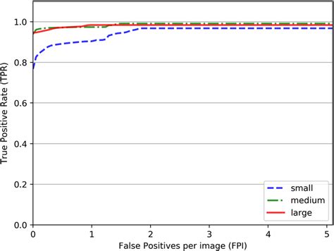 froc curve showing the performance of the proposed framework on