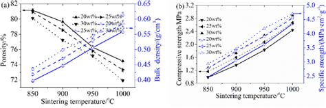 Dependence Of Sintering Temperature And Solid Contents On Porosity And Download Scientific