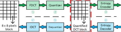 The General Encoding And Decoding Steps Of Dct Based Jpeg Download