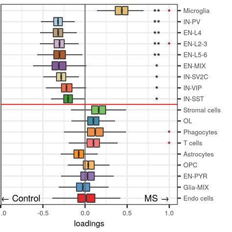 Cluster Based Compositional Analysis