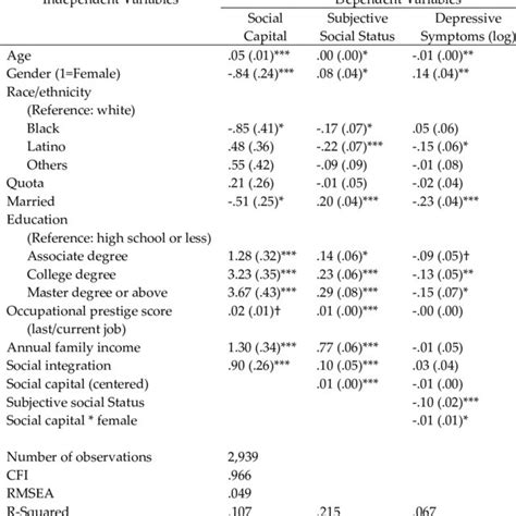 Parameter Estimates And Standard Errors Of The Structural Equation Download Table