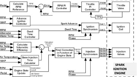 block diagram of the control functions of the ems download
