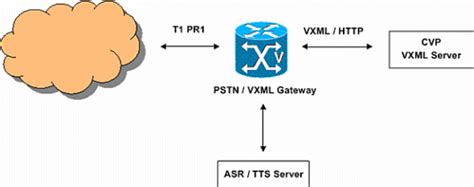 Ios Voice Xml Gateway To Cvp Call Flow Using Mrcpv2 Asr Tts Cisco