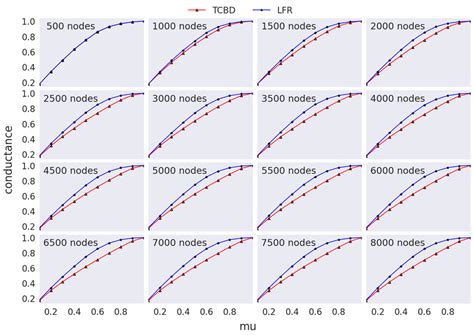 Modularity Analysis With Tcbd And Traditional Lfr Benchmark Algorithm