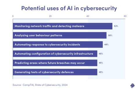 Harnessing Generative Ai In Cybersecurity Blog Miquido