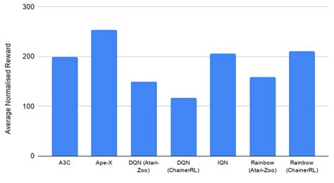 average normalised reward obtained over all games by each algorithm