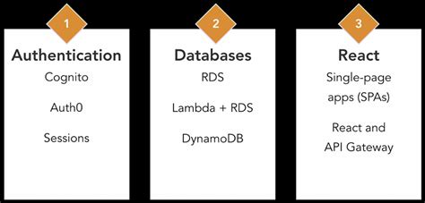 Building Dynamic Websites Using Aws Lambdas