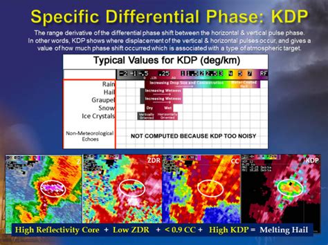 Earthsky Nws Upgrades To Dual Polarization Radar