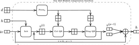 Toy Blake Hash Compression Function With A 2x2 Matrix State Download