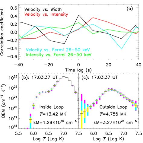 Cross Correlation And Dem Analysis Results A Correlation Download Scientific Diagram