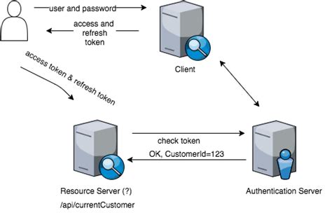 Spring Security Bring The Resource Server To Refresh Tokens Stack Overflow