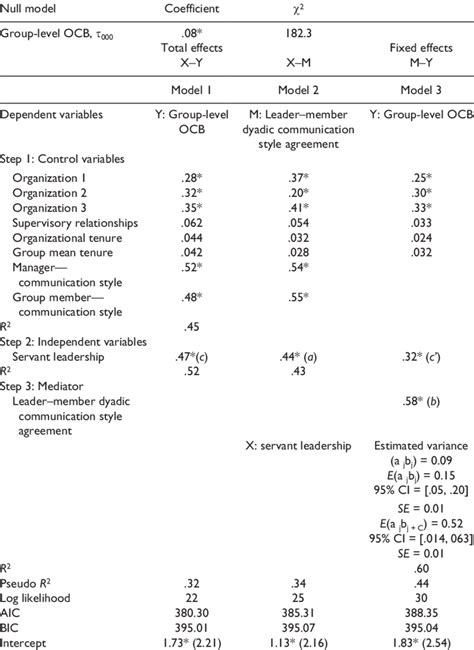 Hierarchical Linear Modeling Results Of Leader Member Dyadic