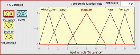 Membership Values For Input Variables Download Scientific Diagram