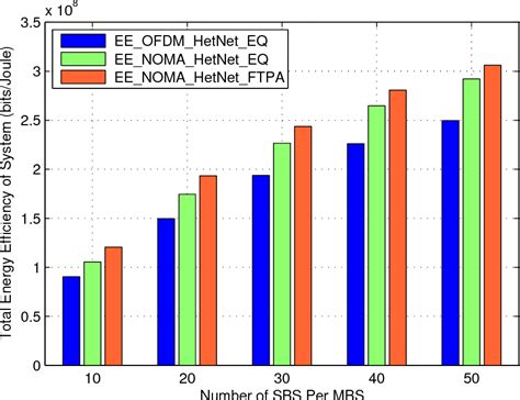 Figure 1 From Energy Efficient Resource Allocation In Noma Heterogeneous Networks Semantic Scholar