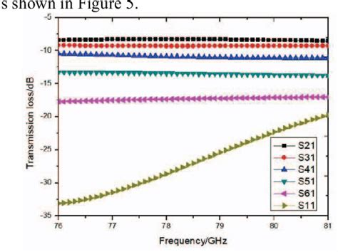 Figure 4 From A Low Profile Microstrip Array Antenna For Automotive Radar Semantic Scholar