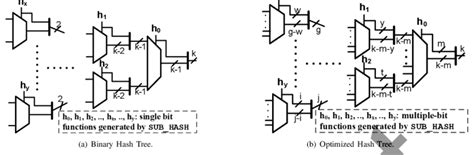 perfect hash trees the select of each multiplexer is a function