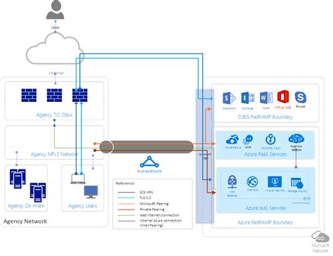 Trusted Internet Connections Guidance Azure Government Microsoft Learn