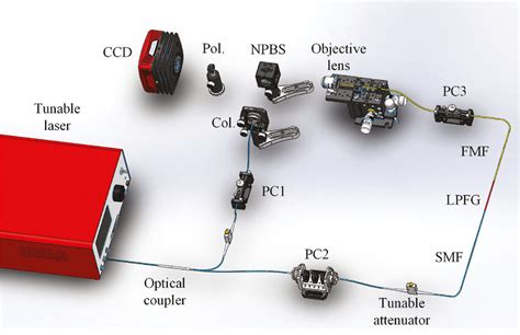 experimental setup for the generation and detection of high order