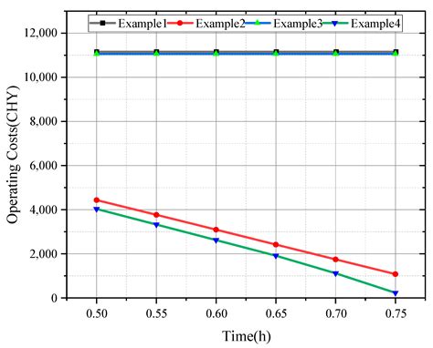 integrated energy microgrid economic dispatch optimization model based on information gap
